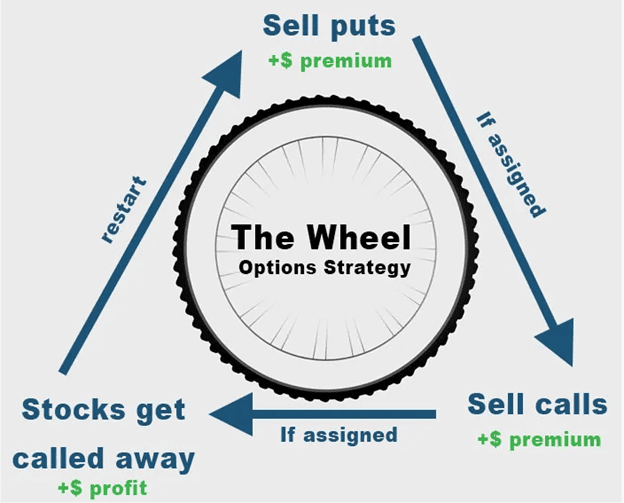 The Options Wheel Strategy: An Insightful Guide