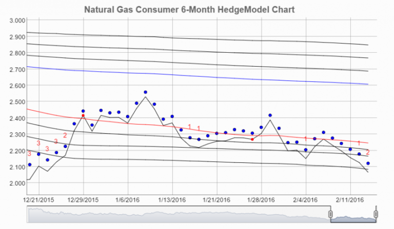 The Basics of Natural Gas Hedging That You Need to Know